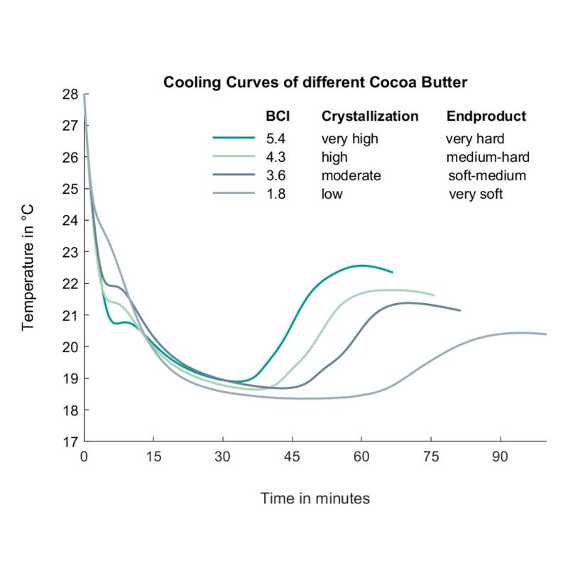 MultiTherm | Crystallization measuring instrument | Bühler Group